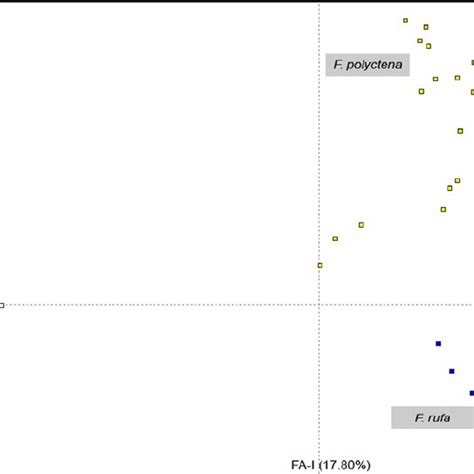 Factorial Correspondence Analysis Computed Using Genetix Showing Download Scientific Diagram