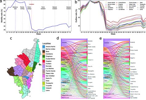 Evolution Of Mobility Flows In The City Of Bogotá A Total Mobility