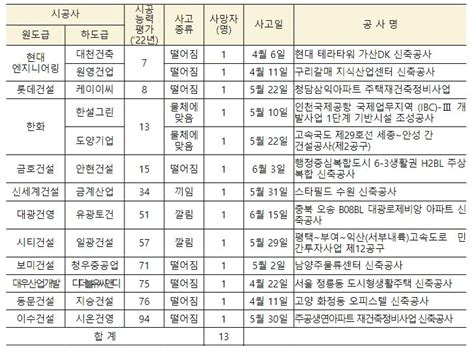 국토교통부 ‘23년 2분기 사망사고 발생 상위 100대 건설사 명단 공개