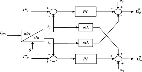Structure Of The Inner Current Control23 Download Scientific Diagram