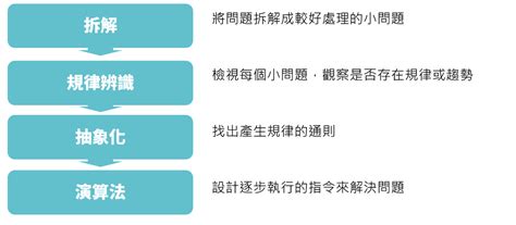 認識演算法（algorithm）與運算思維（computational Thinking）｜alpha Camp Blog