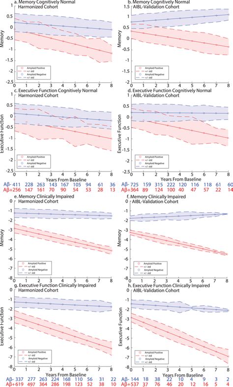 Executive Function And Memory Trajectories Cn Memory And Executive