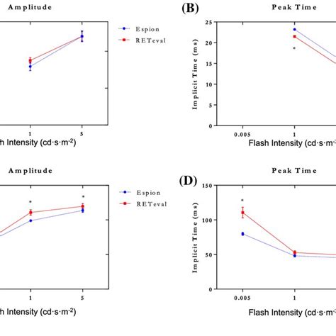 Group Data For The Amplitude In µvolts A C And Peak Time In Download Scientific Diagram