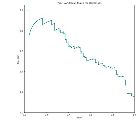 Day 27 Of 30 Days Of Data Analytics With Projects Series — Performance Metrics By Naina