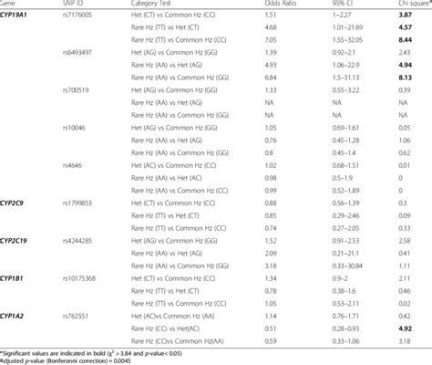 Genetic Association Analysis For The Investigated Cyp450 Candidate Gene