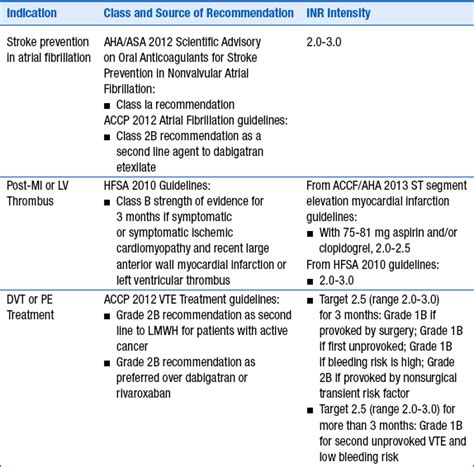 Oral Anticoagulation Thoracic Key