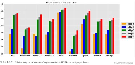 【论文阅读】ffunet：一种新的特征融合为医学图像分割提供了强大的解码器医学图像分割中的特征融合方法 Csdn博客