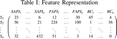 Figure 2 From A Novel Machine Learning Based Malware Detection And