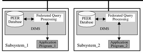 6 Basic Integration Architecture Download Scientific Diagram