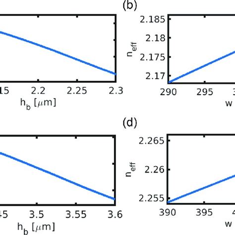 A Dependence On Wavelength Of The Nonlinear Refractive Index N 2 Of