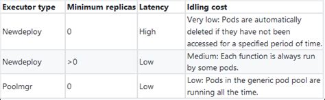 Fission A Deep Dive Into Serverless Kubernetes Frameworks 2 Alibaba Cloud Community