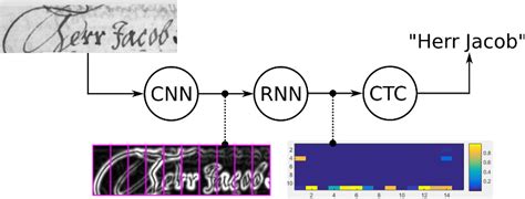 Tìm Hiểu Bài Toán Ocr Với Crnn Và Ctc Loss Ocr From Scratch With Pytorch P1