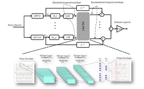 Block Diagram Of The 1 D Cnn Algorithm Download Scientific Diagram