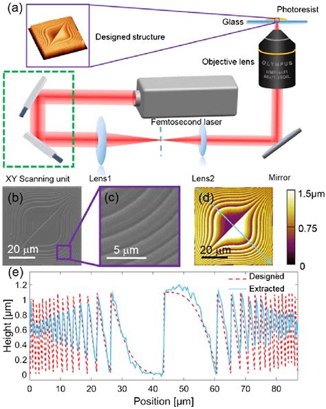 Fabrication Of The Continuous Cubic Phase Microplate Ccpp By Download Scientific Diagram