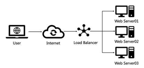 负载均衡是什么，看完秒懂 知乎