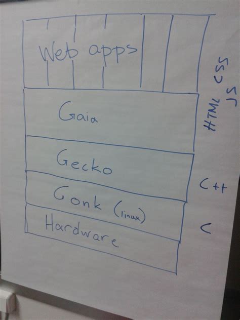 Firefox OS Athens Hackathon Signal WEBUSER