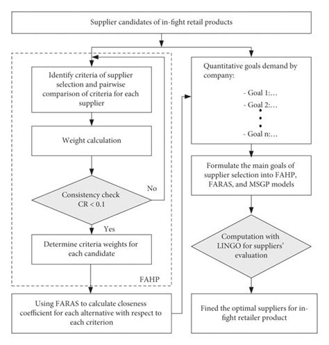 An Integrated Fahp Faras Msgp Procedure For Supplier Selection Download Scientific Diagram