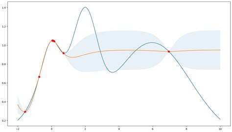 exploitation vs exploration bayesian optimization