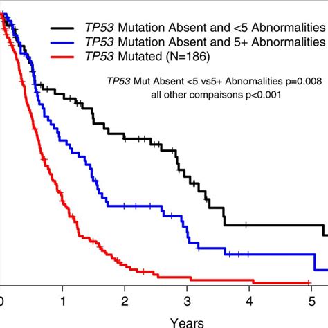 Overall Survival Stratified By Tp53 Mutation And High Complexity Status