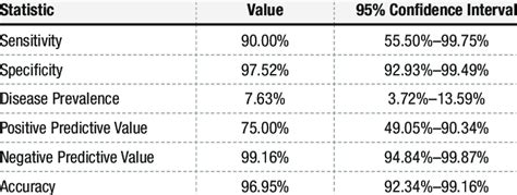 Sensitivity Specificity Positive And Negative Predictive Values And Download Scientific