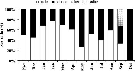 Frequency Of Sex Ratio Of D Trunculus Download Scientific Diagram