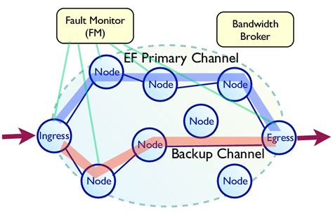 Pbc Implementation On Diffserv Networks The Fault Monitor Checks For A