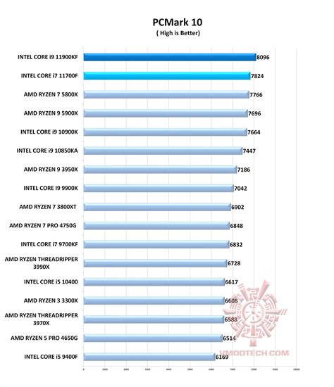 Intel Core I9 11900kf Processor Review Intel Core I9 11900kf Processor Review สุดยอดซีพียูเกมส์