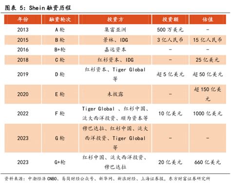 Shein融资历程 2024年07月 行业研究数据 小牛行研