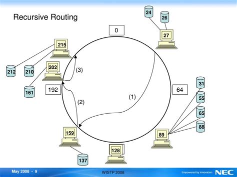 Ppt Availability For Dht Based Overlay Networks With Unidirectional