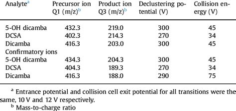 Optimized MS MS Parameters For Both Quantitative And Confirmatory Download Table