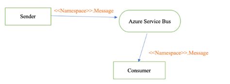 introduction to masstransit a guide to streamlined messaging in