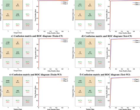 Confusion Matrix And Roc Diagram For Gaussian Kernel In Training And