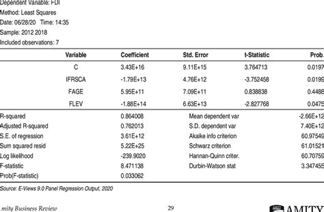 Panel Least Square Pls Regression Analysis Testing The Effect Of Fdi
