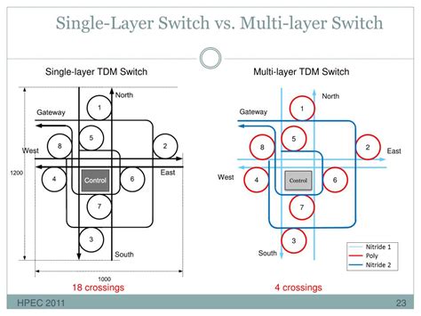 Ppt Tdm Photonic Network Using Deposited Materials Powerpoint Presentation Id 1931124