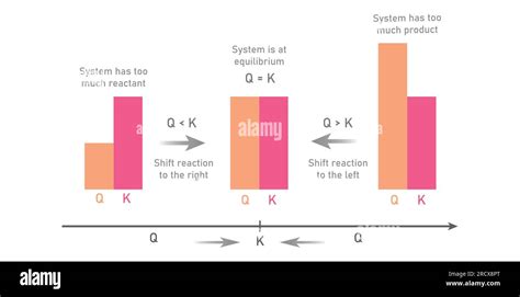 Direction Of Shift Of Reaction Depending Upon The Value Of Q As