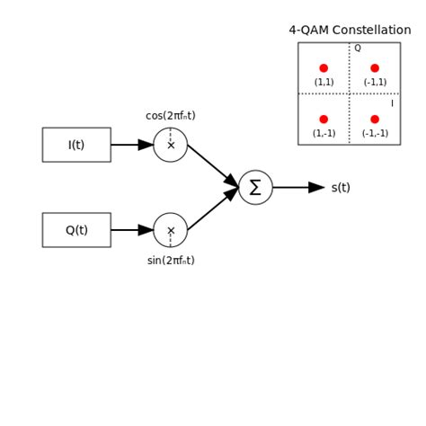 Modulation And Demodulation Techniques Tutorials On Electronics Next Electronics