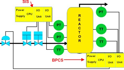 Difference Between Sis Plc And Bpcs Systems Instrumentation Tools