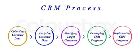 Crm Process Stock Image Colourbox
