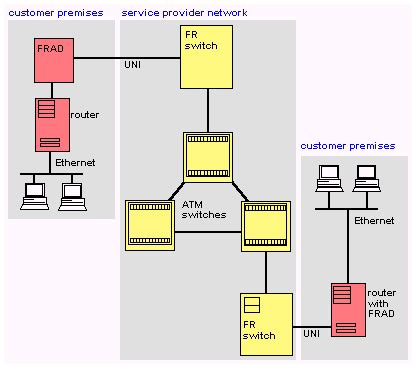 Definition Of Frame Relay PCMag