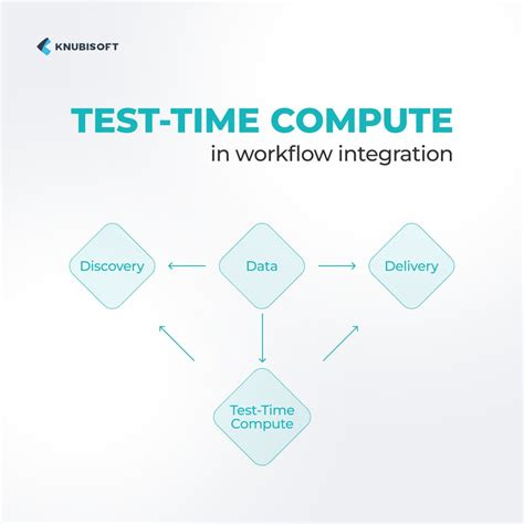 Llm Ai Machinelearning Artificialintelligence Testtimecompute Ttc