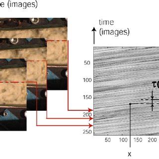 Construction Of The Spatio Temporal Map From A Sequence Of Pictures Download Scientific Diagram