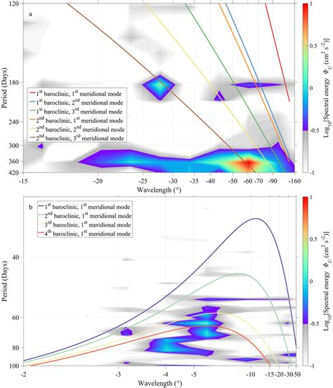 The Logarithm Of Wavelength‐period Spectral Energy Of Gl12 Mean Zonal