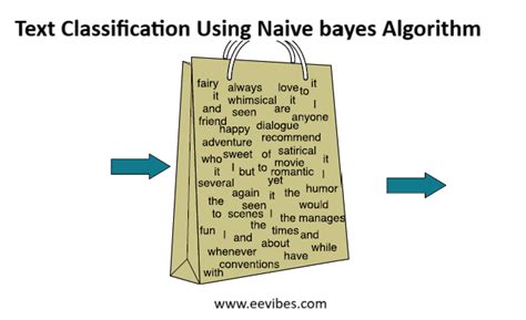 Text Classification Solved Example Using Naive Bayes Classifier Ee Vibes