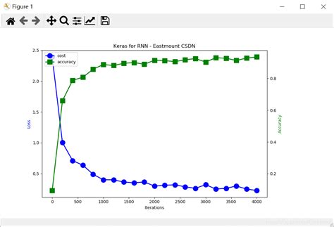 Python人工智能 十九keras搭建循环神经网络分类案例及rnn原理详解 云社区 华为云