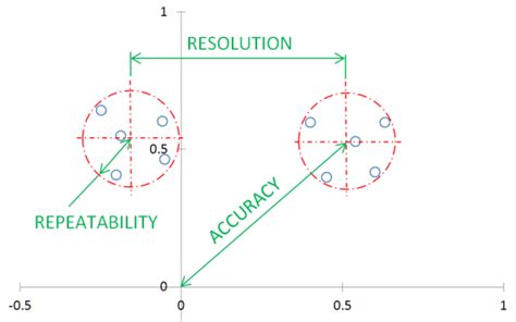 Resolution Definition Precision Engineering Glossary