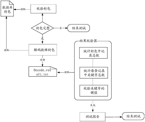 A Test Method And Apparatus For Verifying And Decoding Database Packets