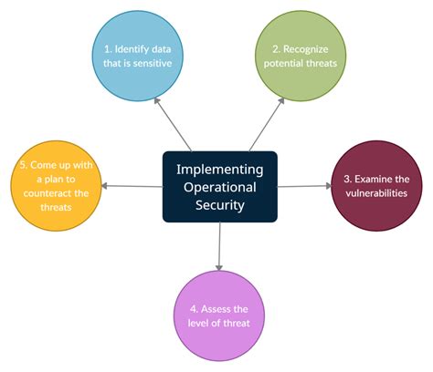 What Is Operational Security Opsec Lets Tech It Easy