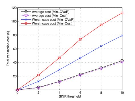 Average And Worst Case Costs Under Different Sinr Thresholds