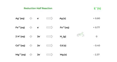 Electrochemistry On The Mcat Medlife Mastery