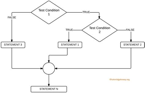 Project 14 Nesting Of Conditional Statements Tc101 Fall 2016